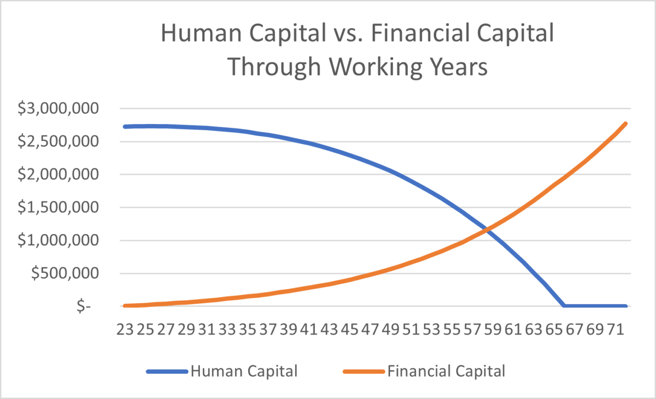 Beyond The Balance Sheet: The Value Of Your Future Earnings