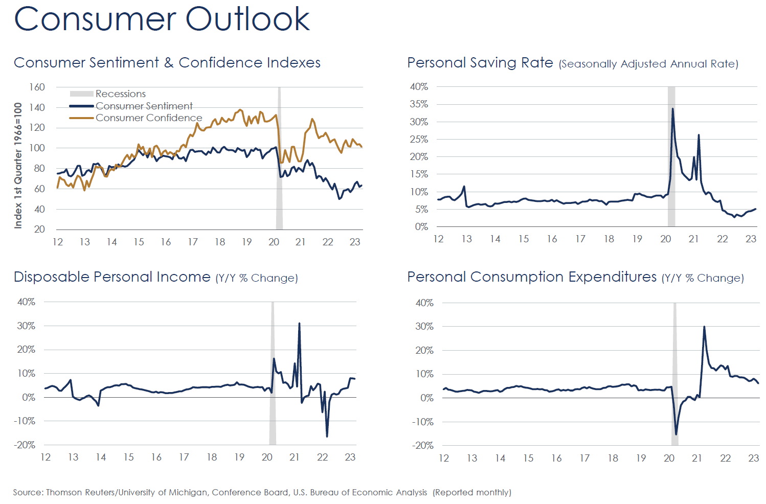 Investment Commentary May 2023 | Tenet Wealth Partners