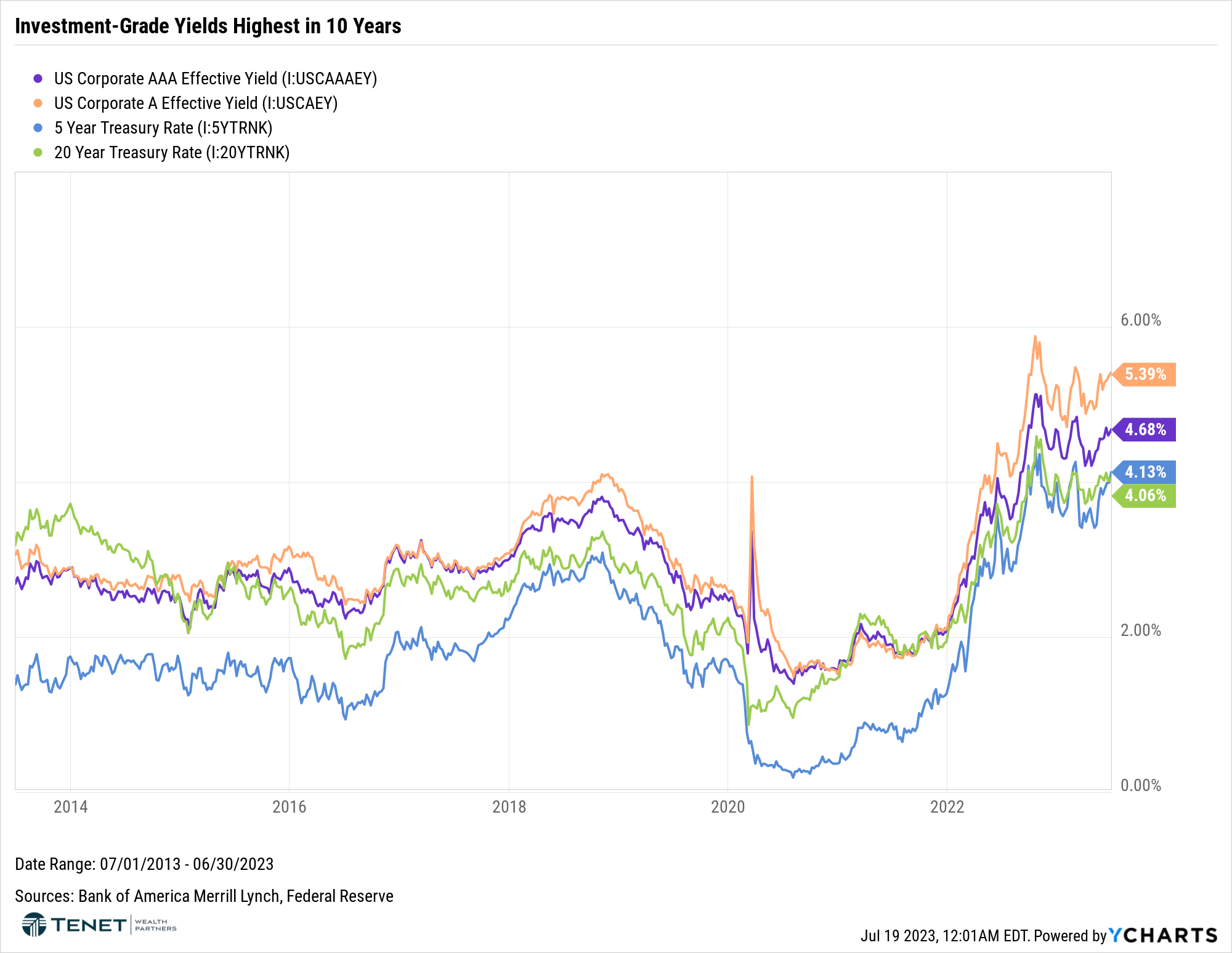 Tenet's Financial Market Insights: Mid-Year 2023