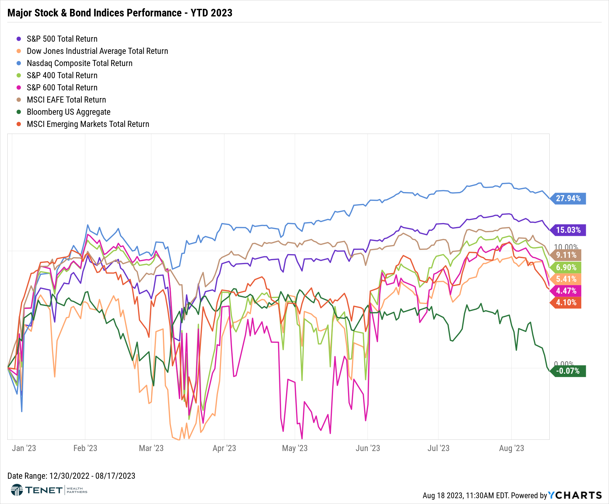 Tenet's Monthly Investment Insights: August 2023 | Tenet Wealth Partners