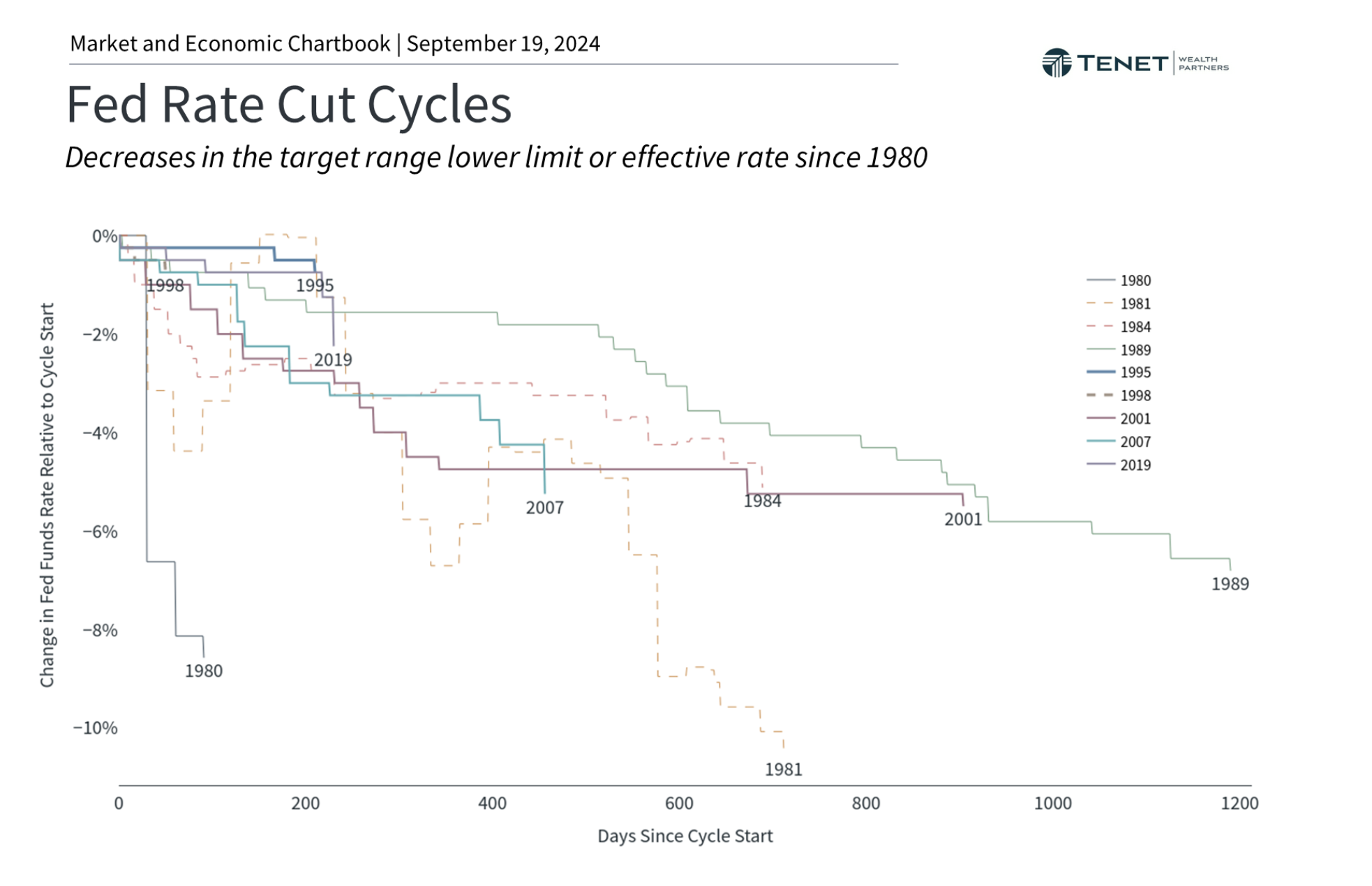 What Fed Rate Cuts Mean for Investors | Tenet Wealth Partners