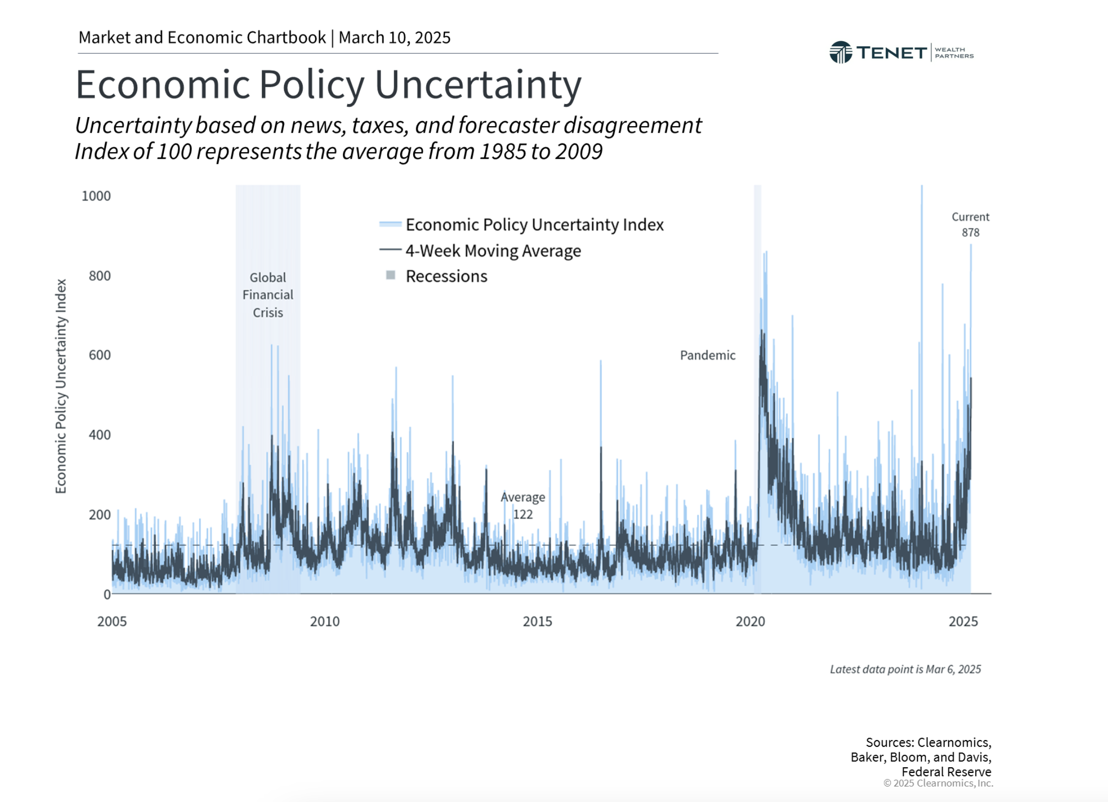 Navigating Recent Market Uncertainty & Recession Fears | Tenet Wealth ...
