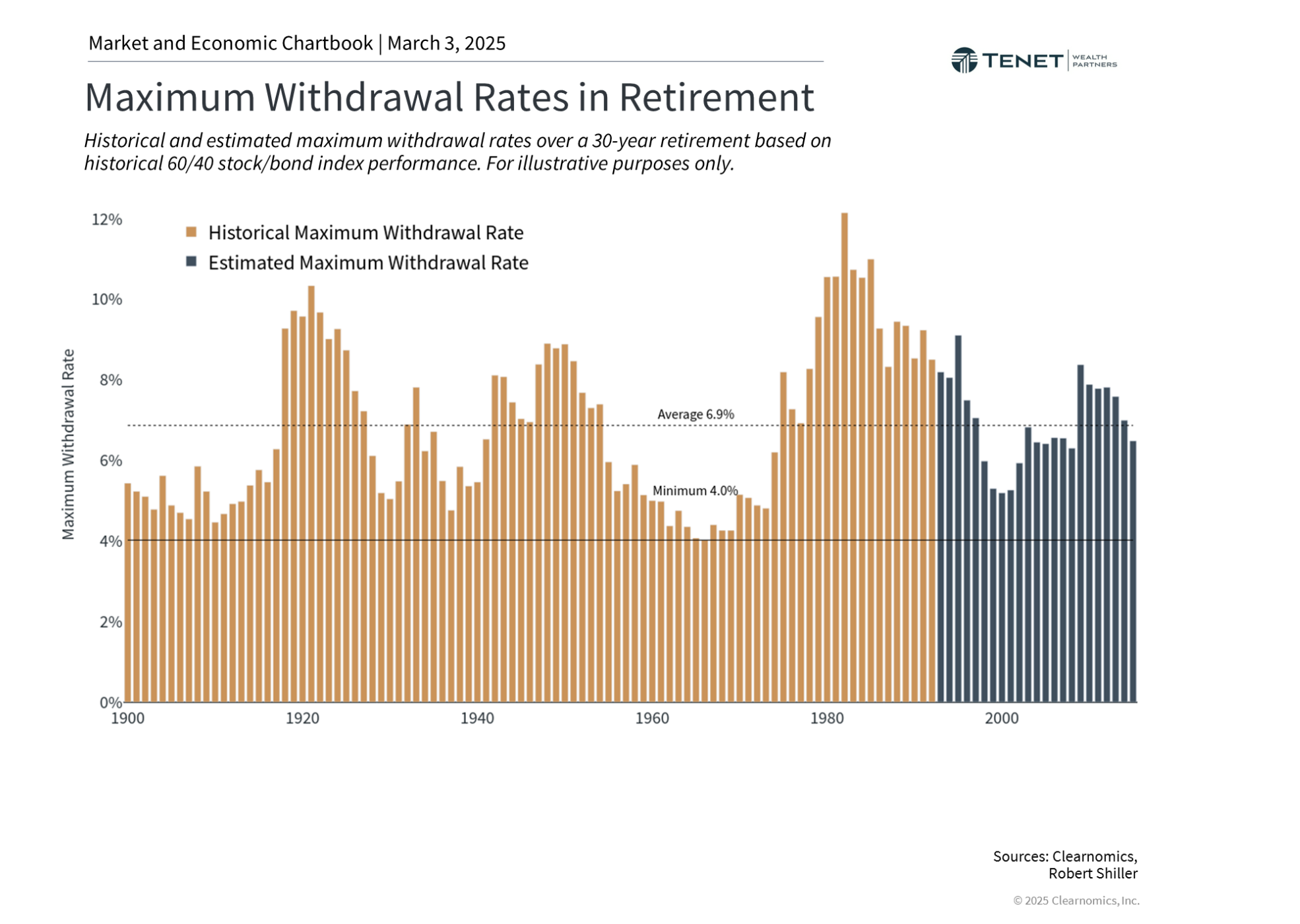 Maximizing Your Nest Egg: Beyond Traditional Retirement Guidelines | Tenet Wealth Partners