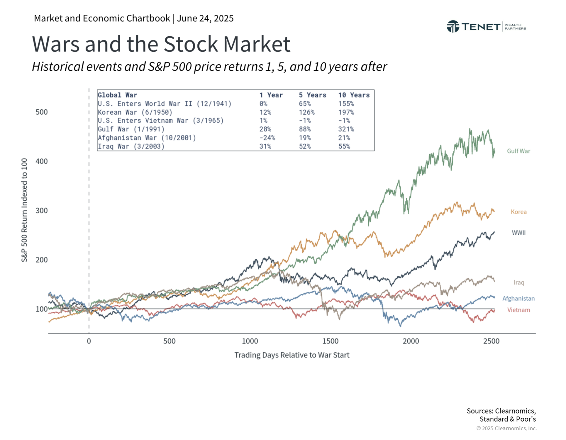 5 Key Market Insights for the Second Half of 2025 | Tenet Wealth Partners